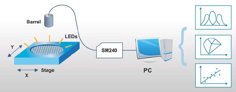 LEDs, OLEDs, and Displays - Colorimetry & Photometry - Spectral Products